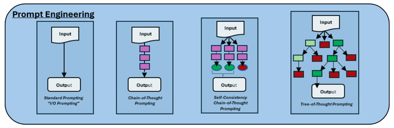 GenAI & Custom LLM Solution Architectures: A Roadmap for Data Professionals
