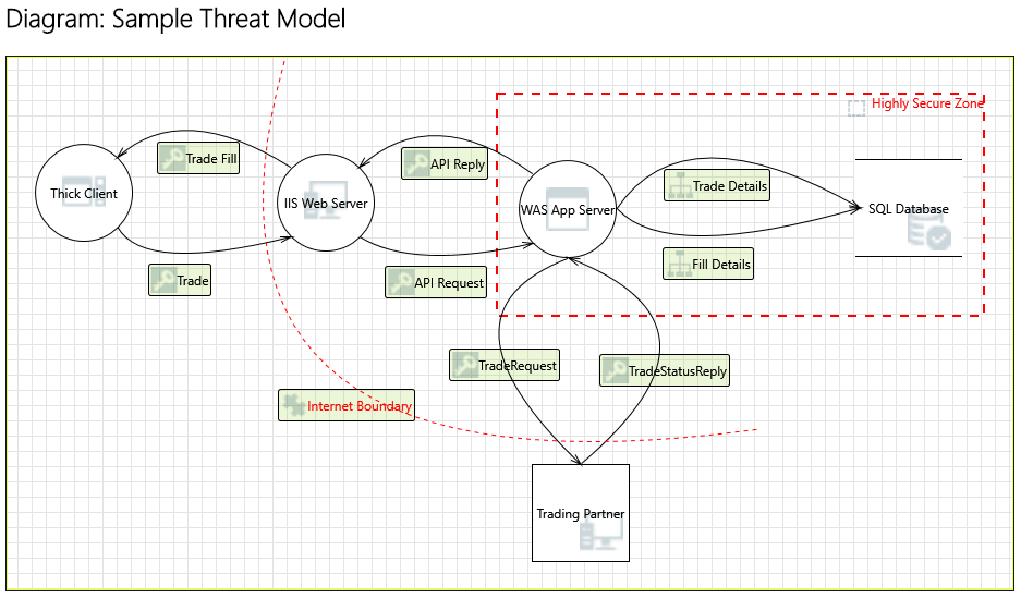 Secure by Design - Part Three