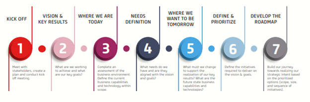 Developing a B2B eCommerce Strategy