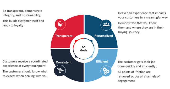 Learn How to Improve B2B Customer Experience Using This Strategy