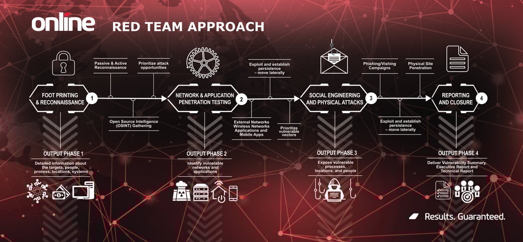 Why Aren't you Red Teaming?