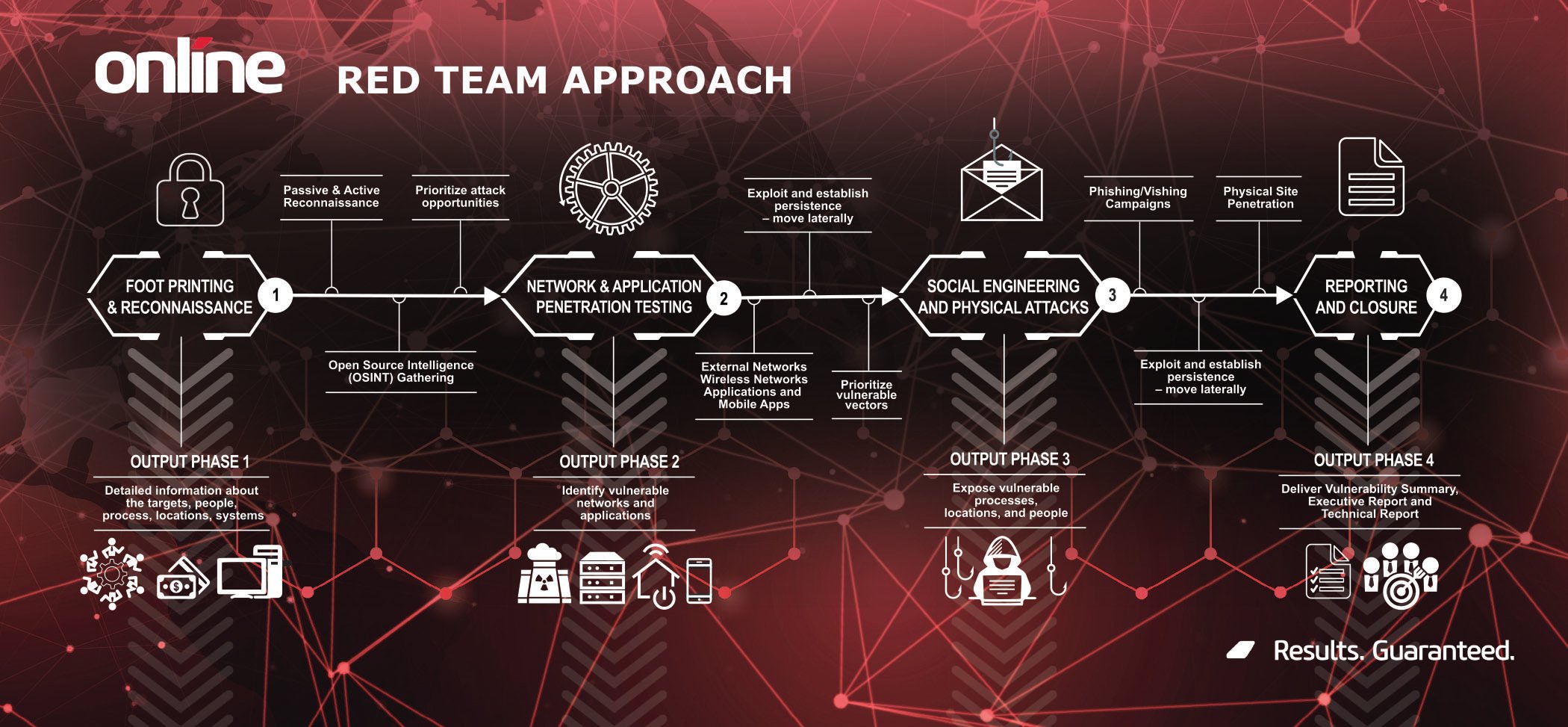 Why Aren't you Red Teaming?