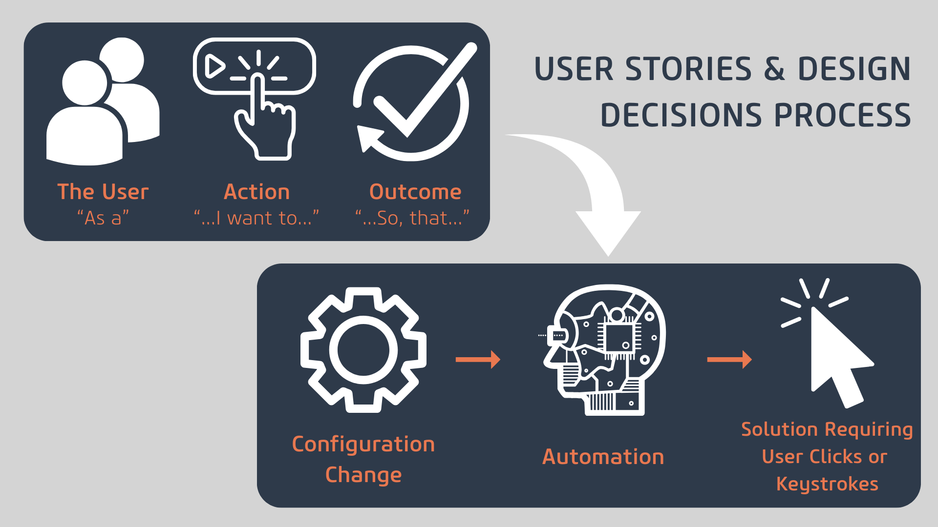 User Stories & Design Decisions