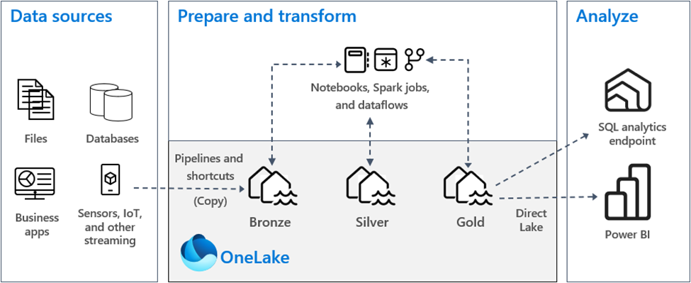 Use Cases of Microsoft Fabric: A Seamless Solution for Data Analytics
