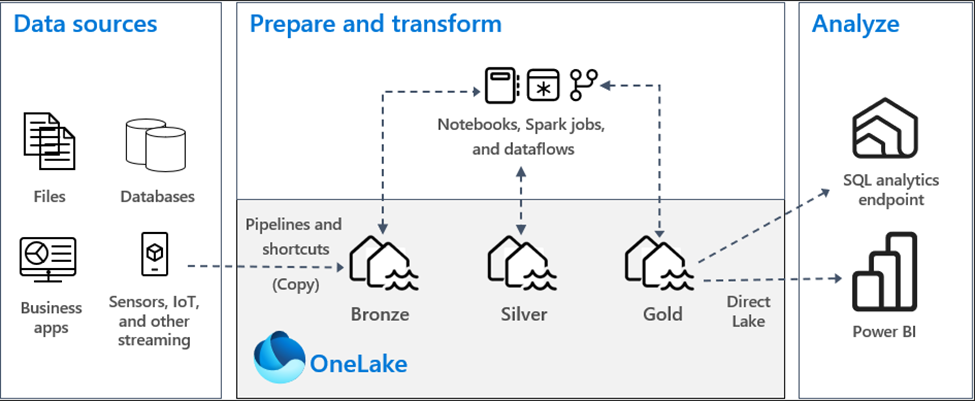 Data Engineering and Analytics with Microsoft Fabric: A Game-Changer