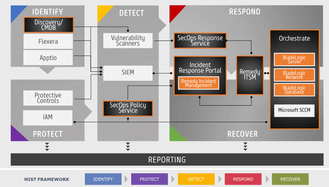 Online Security Integration Framework – Part One: Identify